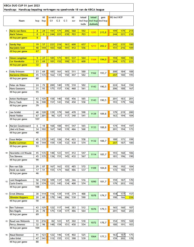 KBCA Duo Cup – 1 Juni 2023 – KBCA